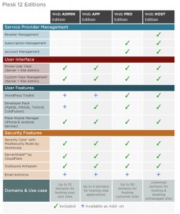 Plesk 12 Editions – Bitstop Network Services Data Center